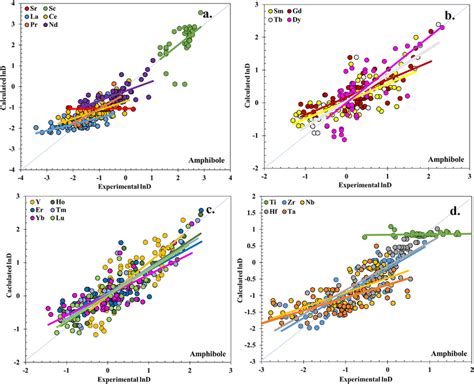 Correlation Of Partition Coefficients Calculated For Amphibole Using Download Scientific