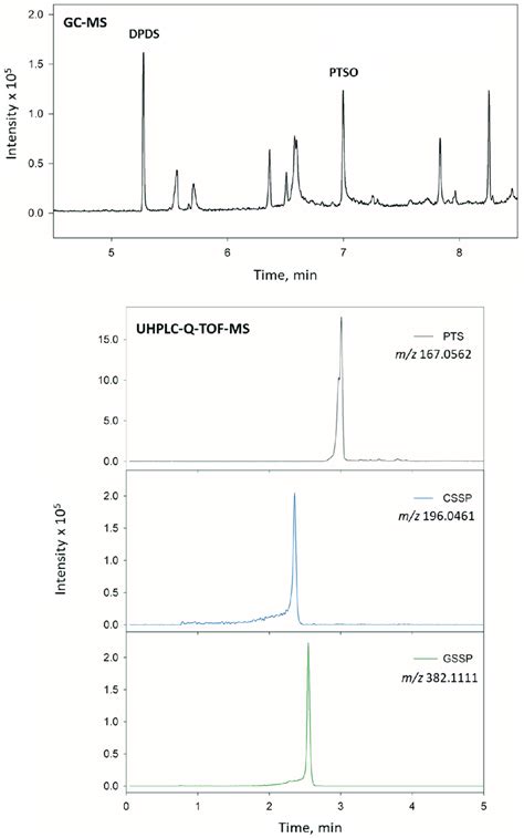 EICs Obtained Using GC MS And UHPLC Q TOF MS Methodologies For A Rat Download Scientific