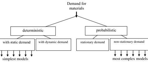 Classification Of Inventory Management Models Download Scientific