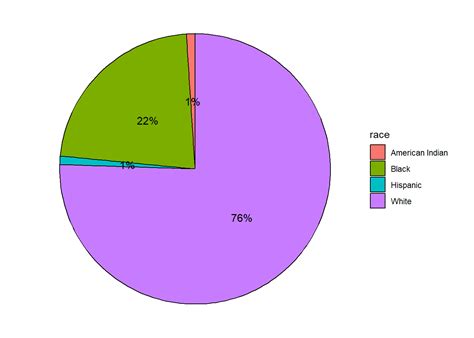 Chapter Univariate Graphs Modern Data Visualization With R