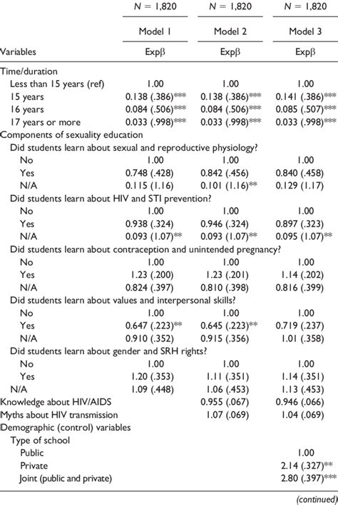 A Multilevel Discrete Time Hazard Model Of Age At First Sex Among Download Scientific Diagram