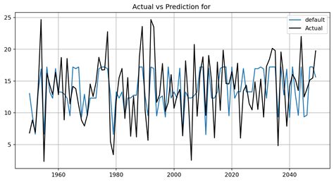 36 River Hyperparameter Tuning Hoeffding Tree Regressor With Friedman Drift Data