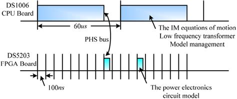 Implementation Of Dual Time‐scale Real‐time Simulation System Download Scientific Diagram