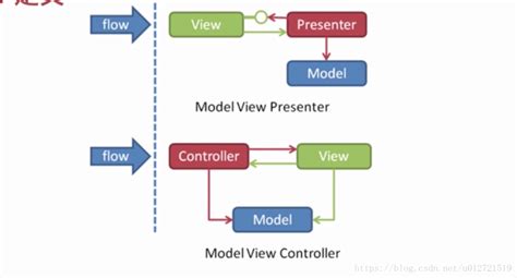 Android Mvp设计模式实例详解android Mvp复杂示例 Csdn博客 Android Mvp设计模式实例详解android Mvp复杂示例 Csdn博客