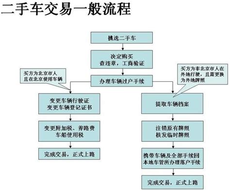 二手车交易流程 有驾