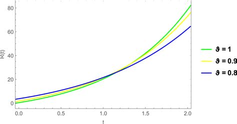 Numerical Simulation Of Epidemiological Model Given By System 10 For Download Scientific