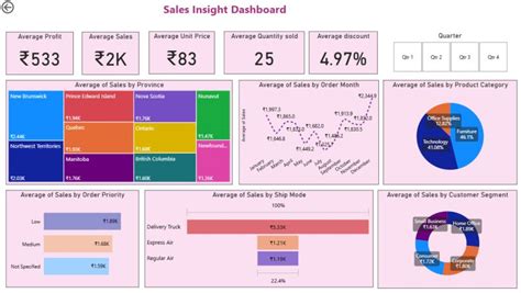 Powerbi Datavisualization Businessintelligence Dashboarddesign