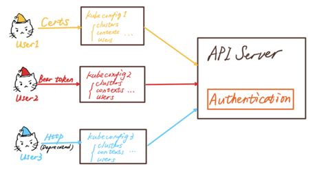 Kubernetes Authentication And Authorization 101 Pixelstech