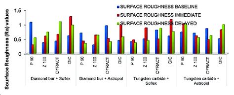 Comparison Of Roughness With Materials And Finishing Polishing Systems Download Scientific