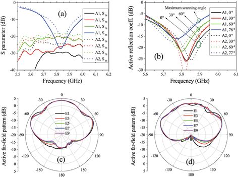 active s parameters and patterns of the two linear arrays a measured