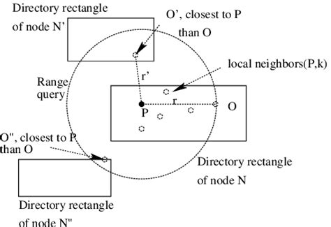 Range Query To Retrieve Objects From Other Nodes Download Scientific