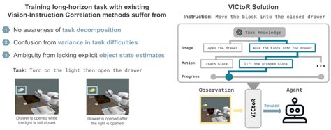 [논문 리뷰] Victor Learning Hierarchical Vision Instruction Correlation Rewards For Long Horizon
