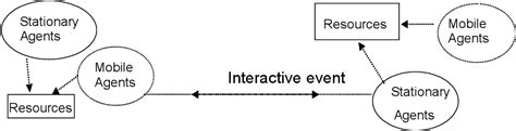 Figure 41 From A Methodology For Modelling Mobile Agent Based Systems