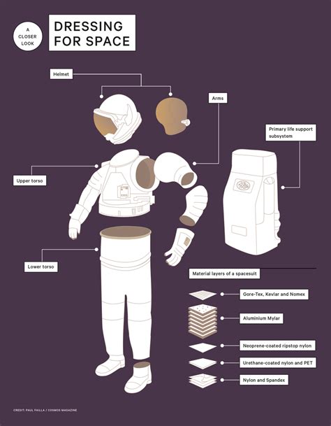 Model Of Layers Of The Space Suit