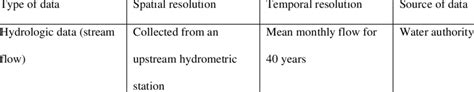 Spatial And Temporal Resolution In Data Collection Download Scientific Diagram