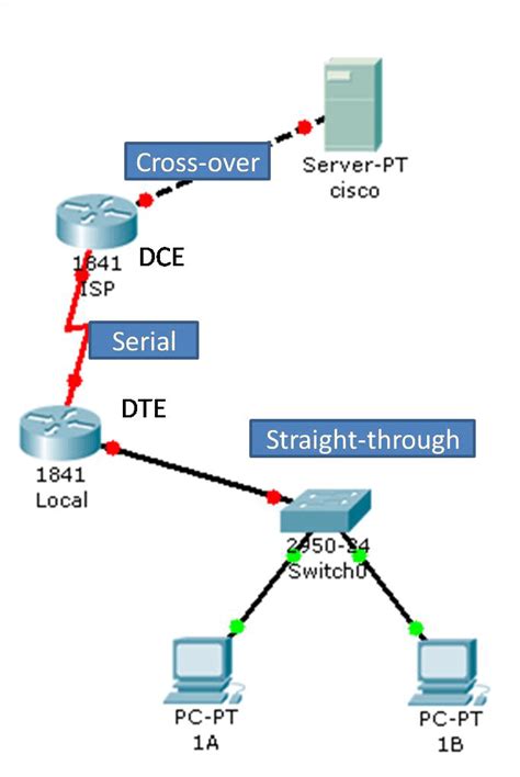 实验四 路由器基本配置 word文档在线阅读与下载 免费文档