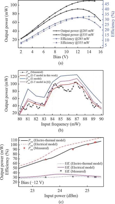 A Output Power And Efficiency At 170 Ghz As A Function Of Bias With Download Scientific