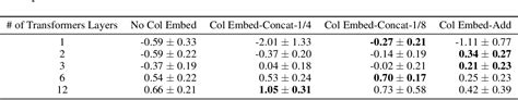PDF TabTransformer Tabular Data Modeling Using Contextual Embeddings Semantic Scholar