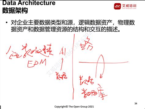 第121期 24年下半年首期togaf企业架构师认证教学开班啦！ Togaf认证培训 知识分享 艾威培训官网