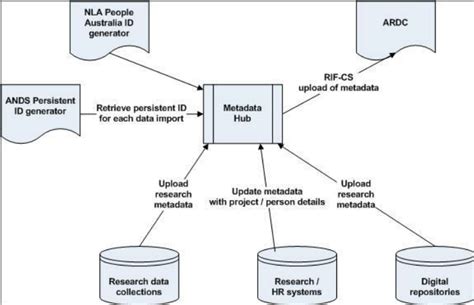 Metadata Exchange Hub Download Scientific Diagram