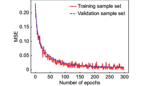 Mses Of The Validation Sample Set And Training Sample Set In The