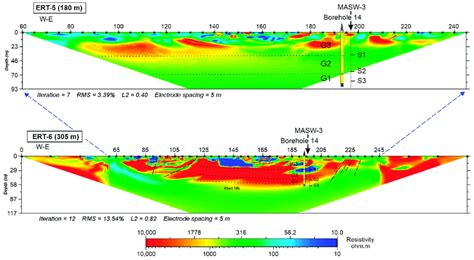 Inverted Electrical Resistivity Tomography Data Of The Northeast Area