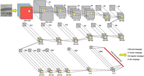 Efficientnet Network Structure Download Scientific Diagram Efficientnet Network Structure Download Scientific Diagram