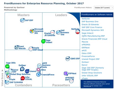 Erpnext Selected In Erp Frontrunner Quadrant By Gartner Announcements Frappe Forum
