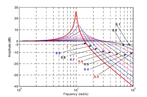 amplitude bode plot of 7 using fvcos download scientific diagram