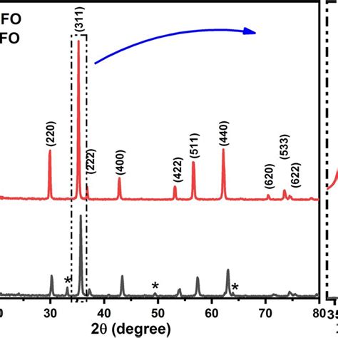 Xrd Patterns Of Nfo And Zfo Samples Download Scientific Diagram