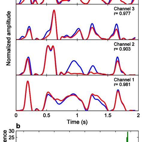 Pdf Temporal Envelopes In Sine Wave Speech Recognition