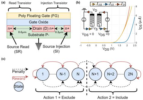 论文审查 In Memory Learning Automata Architecture Using Y Flash Cell