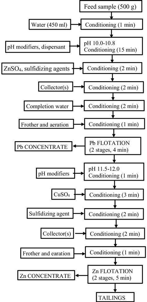 Two Step Lead Zinc Flotation Flowsheet Download Scientific Diagram