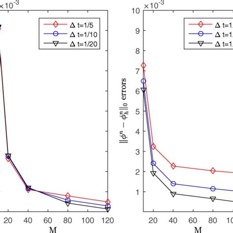 L² norm errors of P element computed by scheme Example Download Scientific