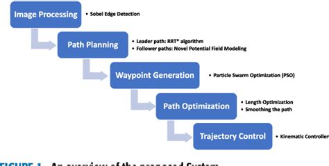 Figure 1 From Logarithmic Potential Field A New Leader Follower