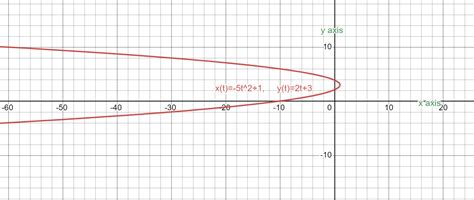 Graph Each Set Of Parametric Equations Below Algebraically Quizlet