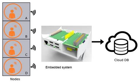 Proposed IoT Sensing Equipment S Schematic Download Scientific Diagram