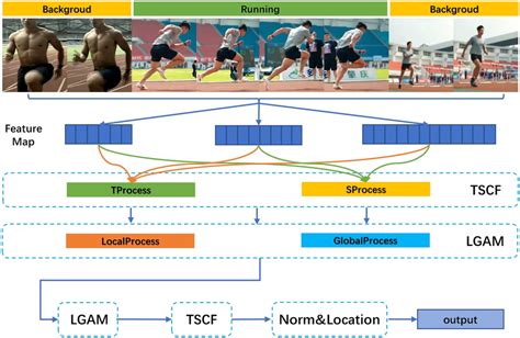 Overview Of Our Proposed Approach Multi‐temporal Resolution Temporal Download Scientific