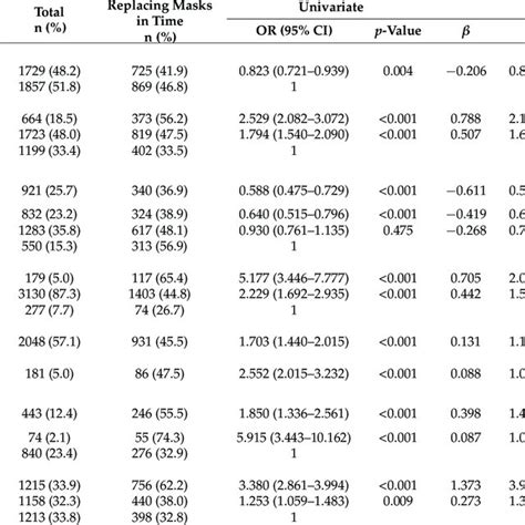 Logistic Regression Analysis For Influencing Factors On Mask