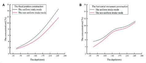 Variation Of Particle Concentration With Sand Depth Under Different Download Scientific Diagram