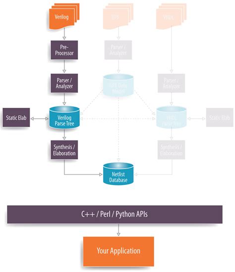 Flowchart Verilog Verific Design Automation
