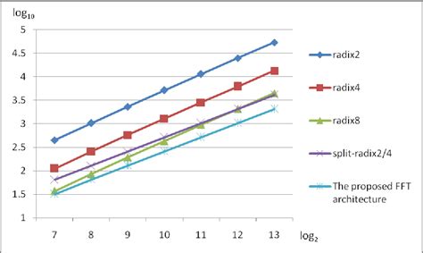 Figure 10 From Reconfigurable Vlsi Architecture For Fft Processor Semantic Scholar