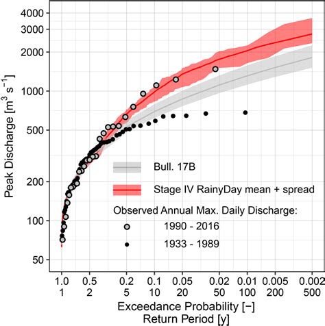 Physically Based Flood Frequency Analysis Hydroclimate Extremes Research Group Uwmadison