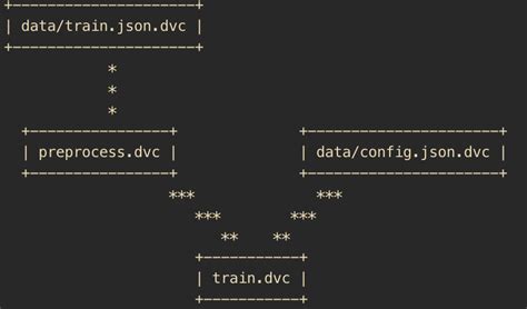 Use Dvc To Version Control Mldl Models Nlp Trend And Review En Medium