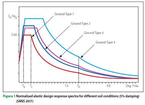 Investigating The Behaviour Factor And Seismic Response Of Structural
