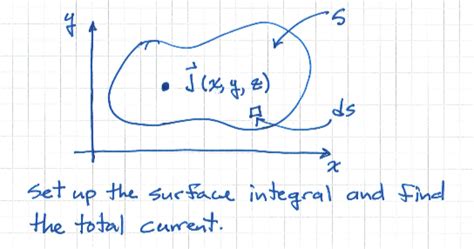 Solved Set Up The Surface Integral And Find The Total Chegg Com