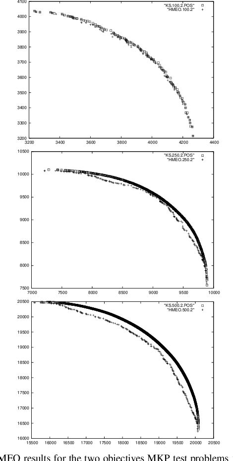Figure 1 From A Hybrid Multi Objective Extremal Optimisation Approach