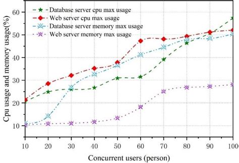 The CPU Usage Rate And The Memory Usage Rate Download Scientific Diagram