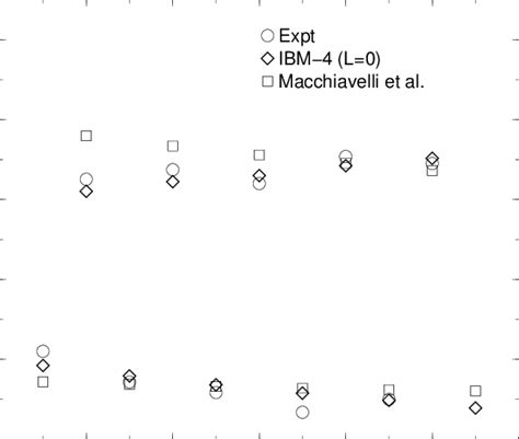 Calculated Binding Energy Differences Bet 0 − Bet 1 In N Z