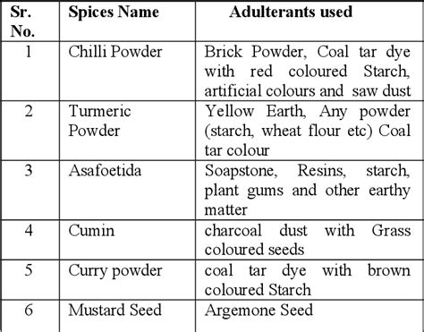 Table 1 From Development Of Spices Adulteration Detection System By A Visual Approach Semantic